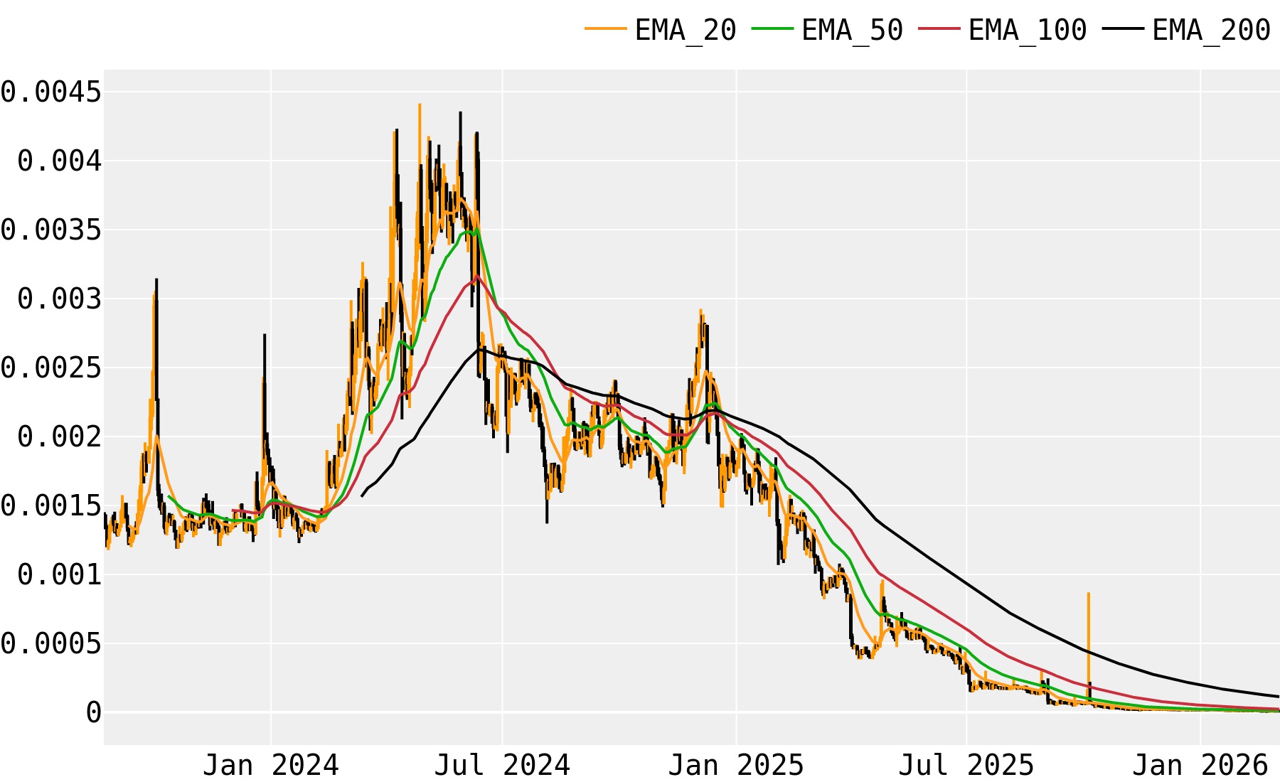Medias móviles exponenciales de LeverFi