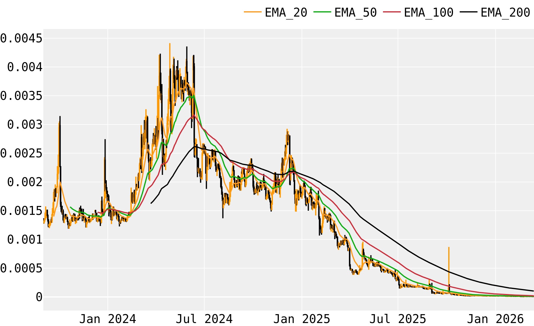LeverFi LEVER Экспоненциальные скользящие средние