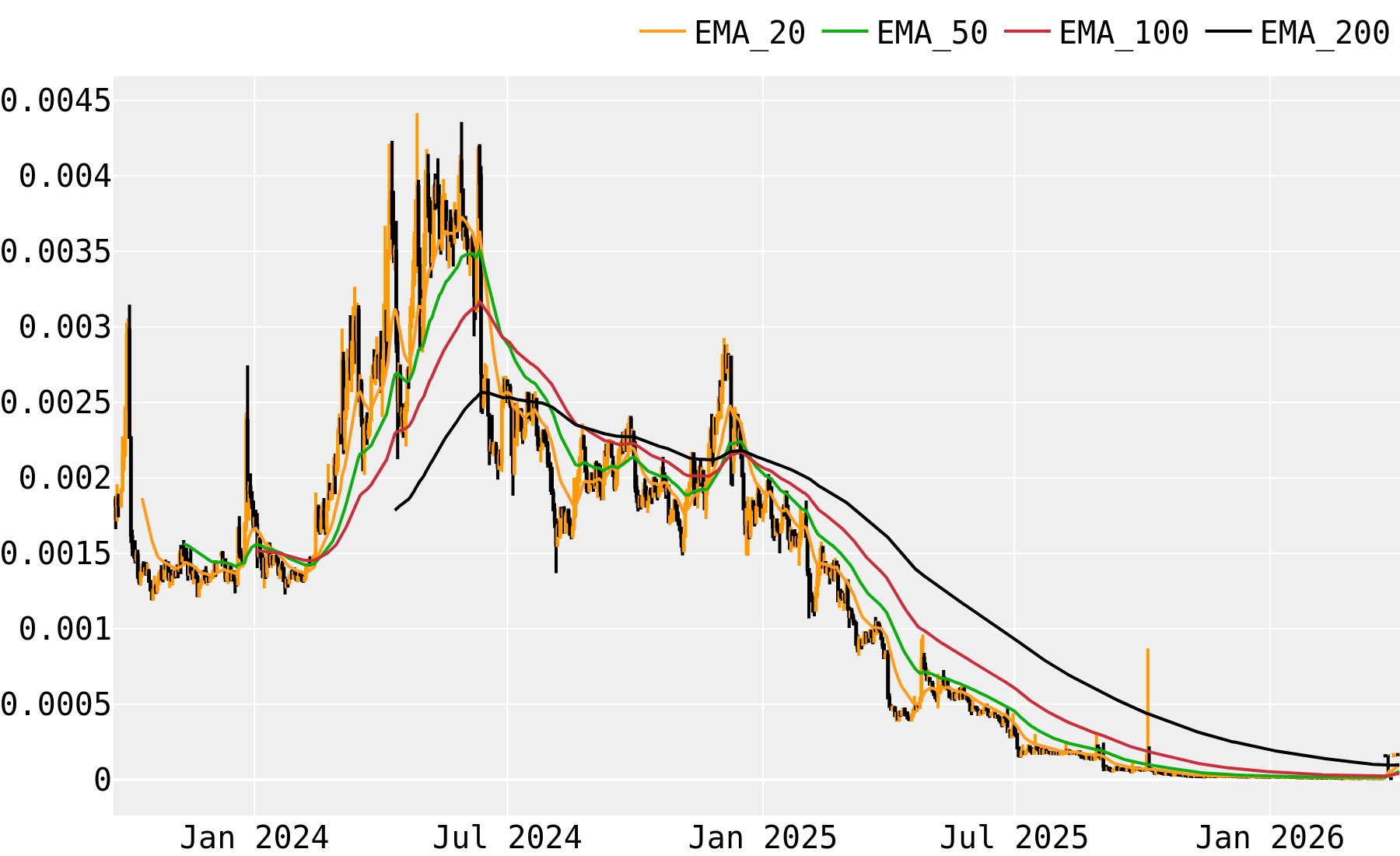 Medias móviles exponenciales de LeverFi