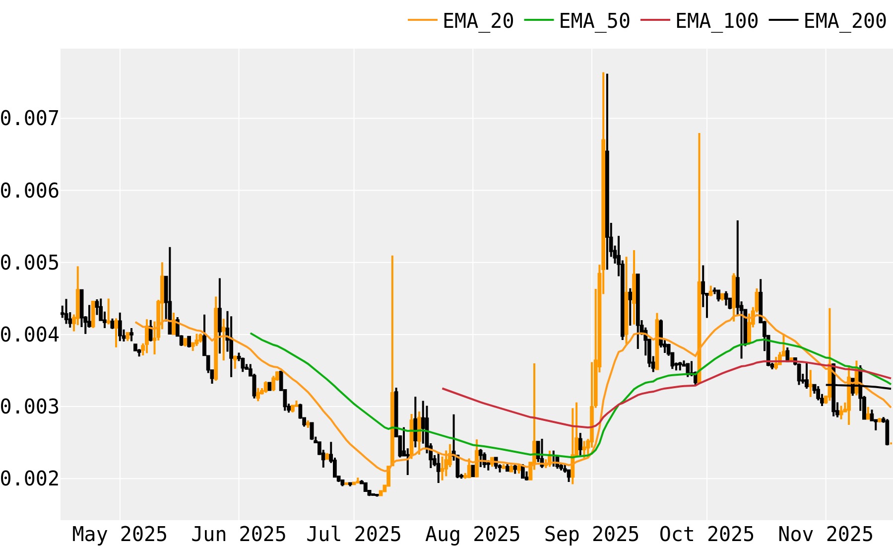 Levva Protocol Exponentiell gleitende Durchschnitte