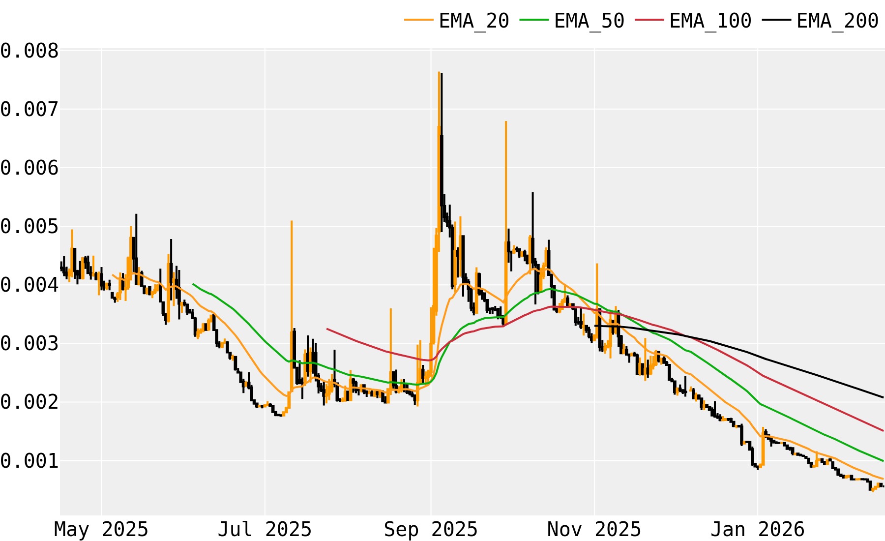 Levva Protocol LVVA Экспоненциальные скользящие средние