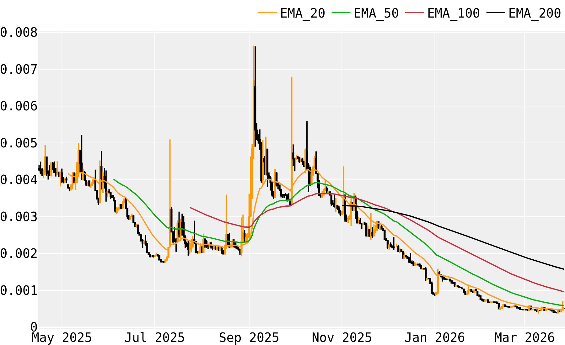 Levva Protocol LVVA Экспоненциальные скользящие средние