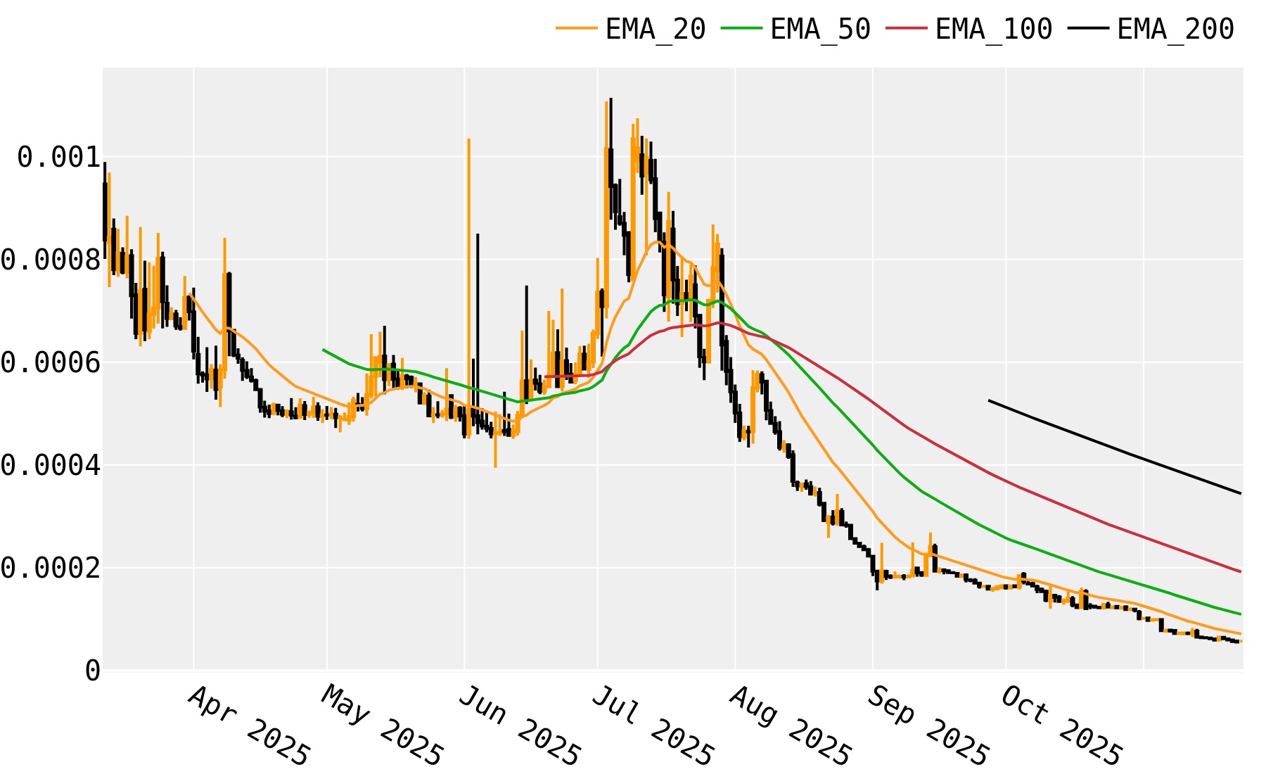 LF LF Exponential moving averages
