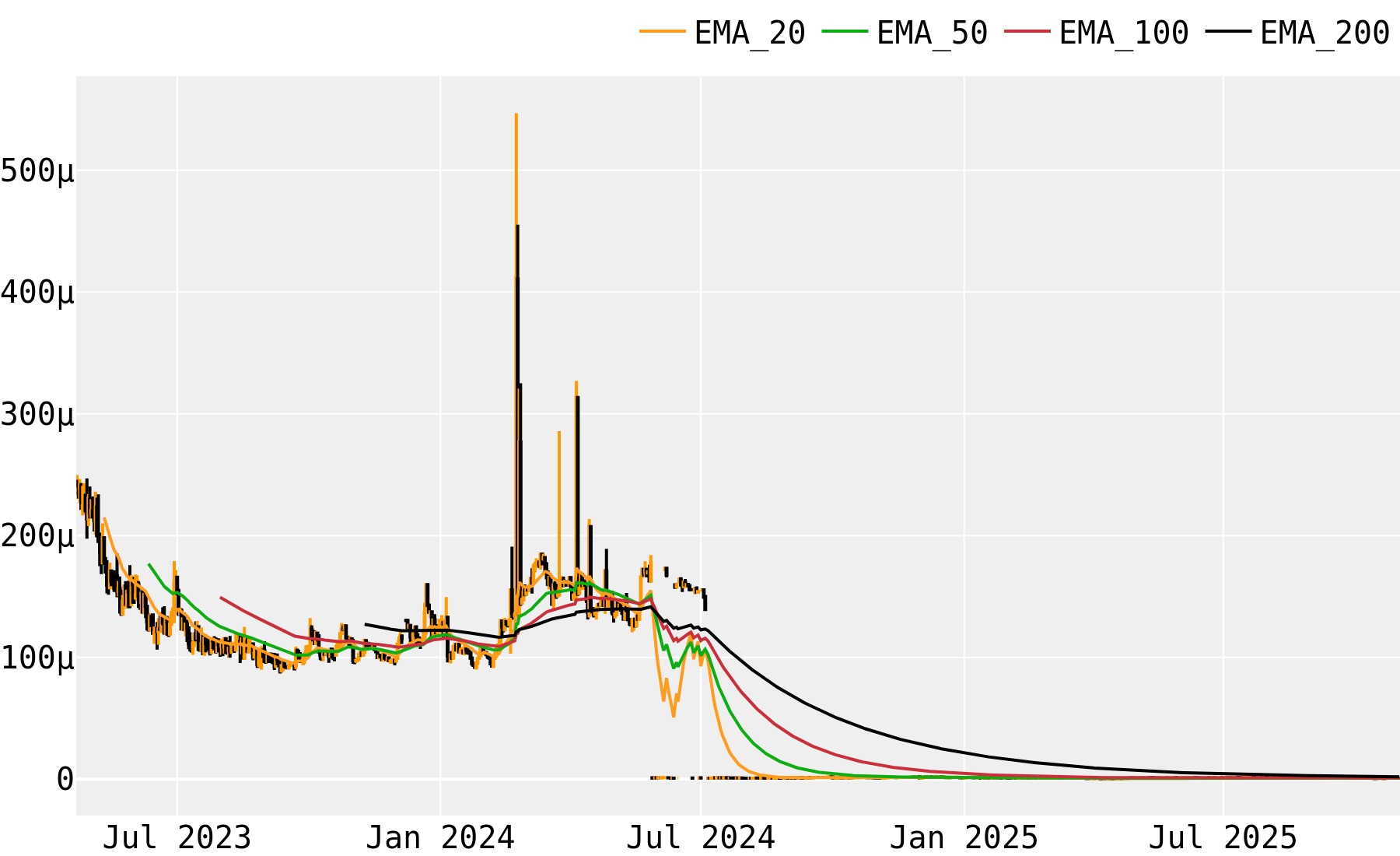 LGCY Network Exponentiell gleitende Durchschnitte