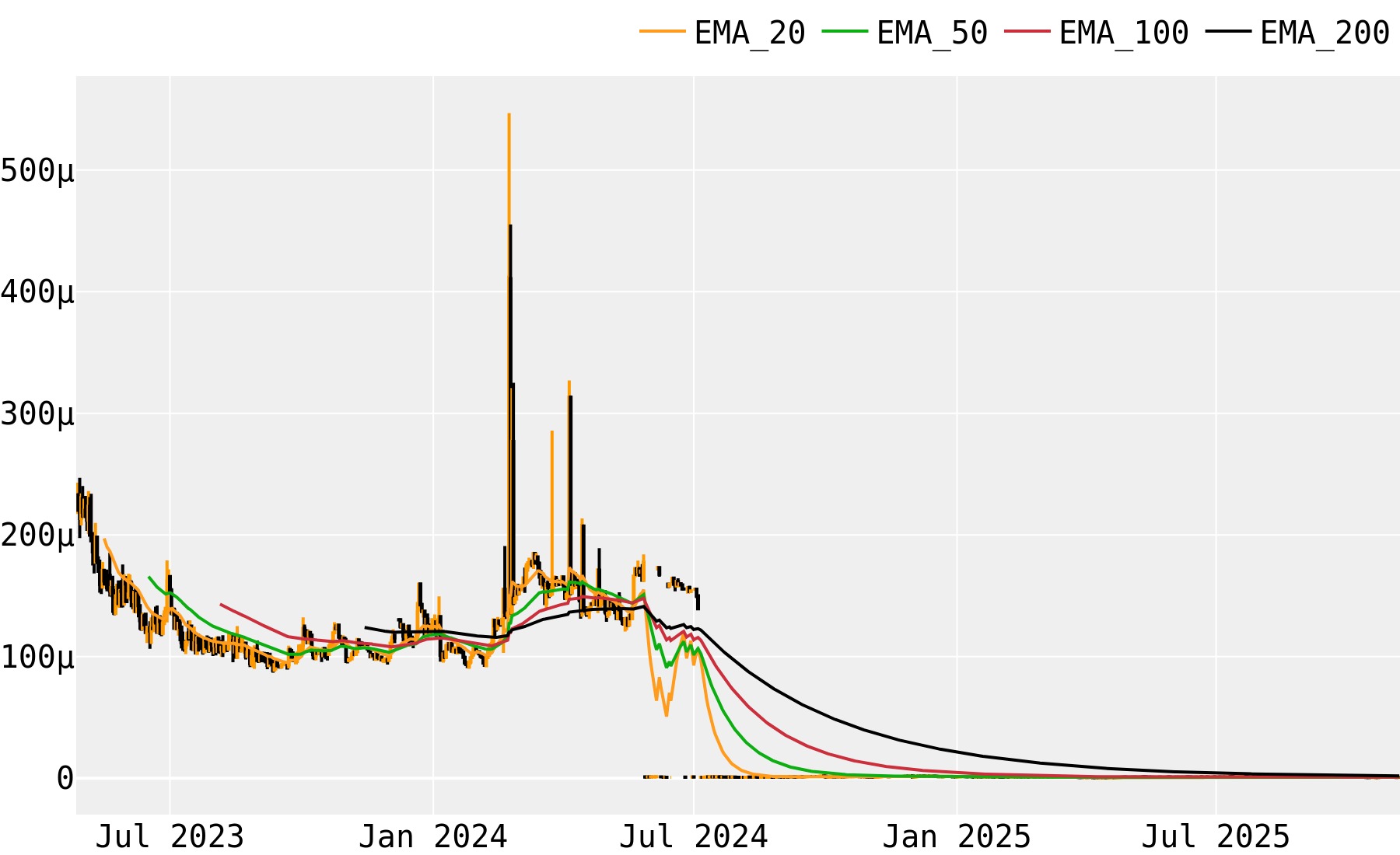 LGCY Network LGCY Exponential moving averages