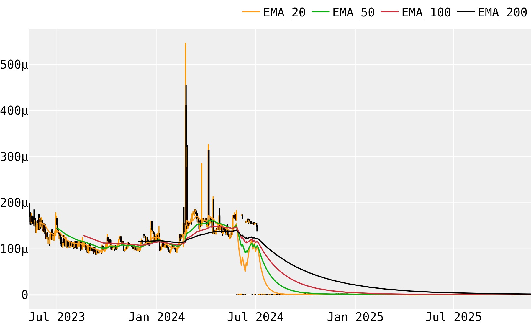 LGCY Network LGCY Exponential moving averages