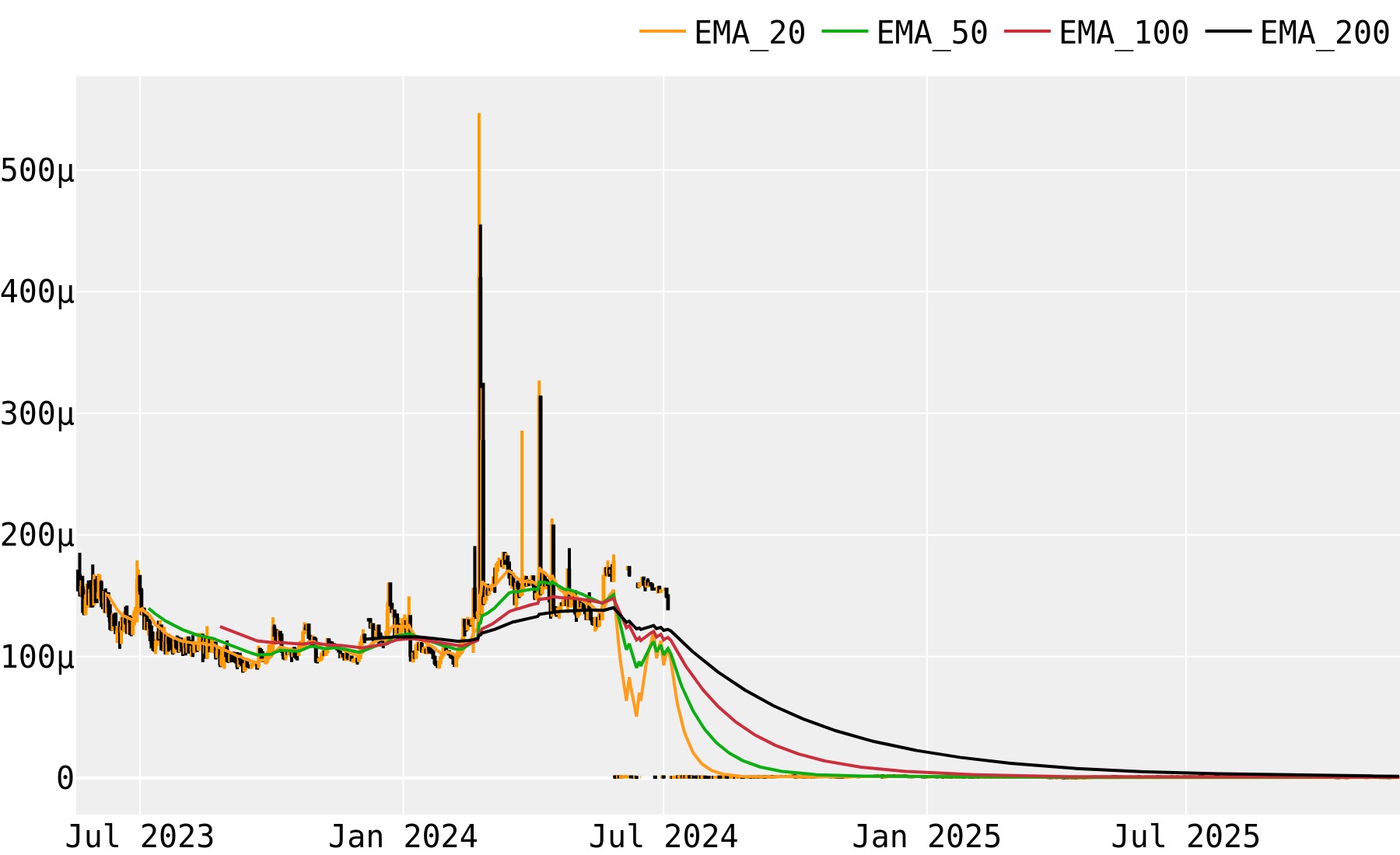 LGCY Network LGCY Exponential moving averages