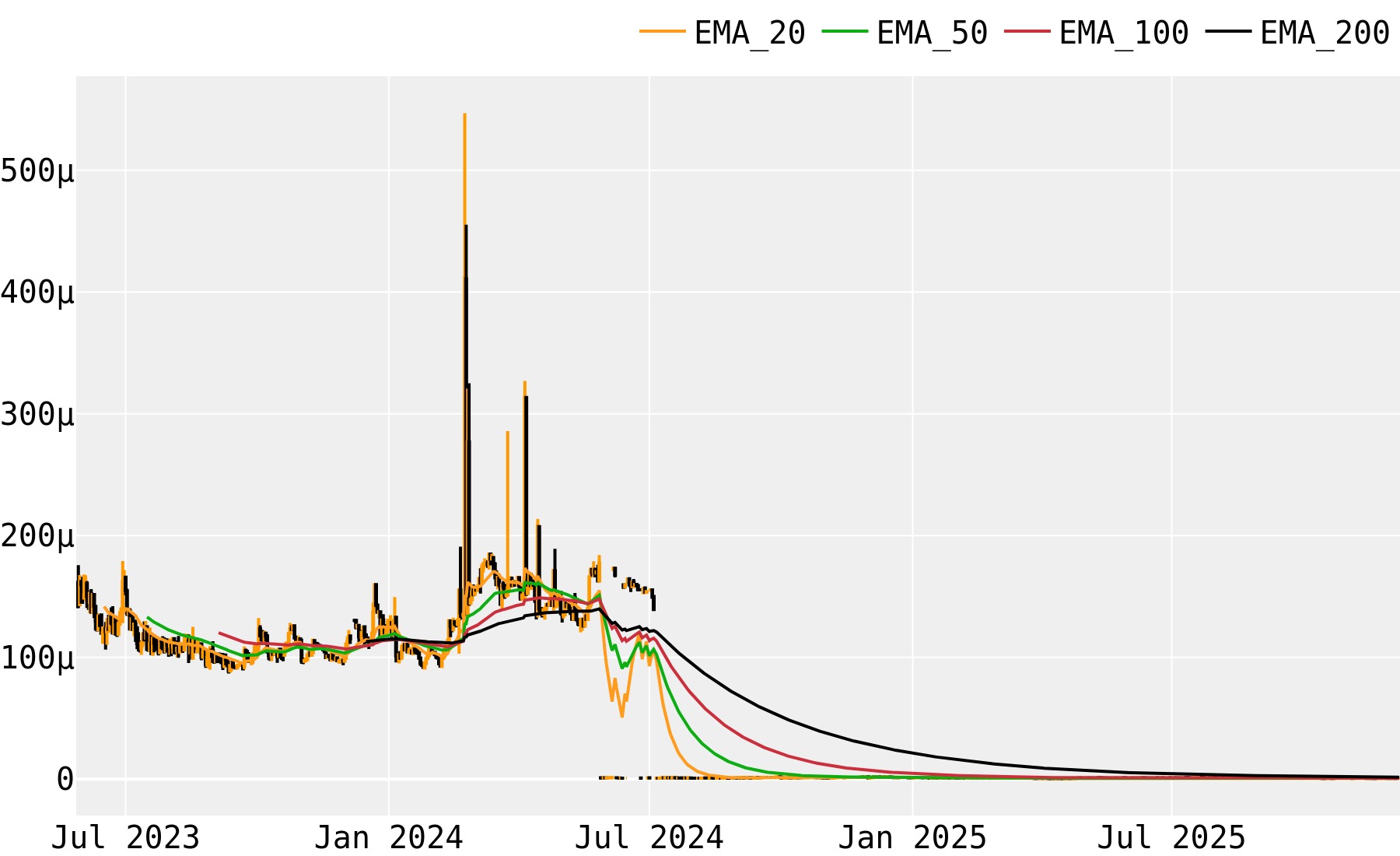 LGCY Network LGCY Exponential moving averages