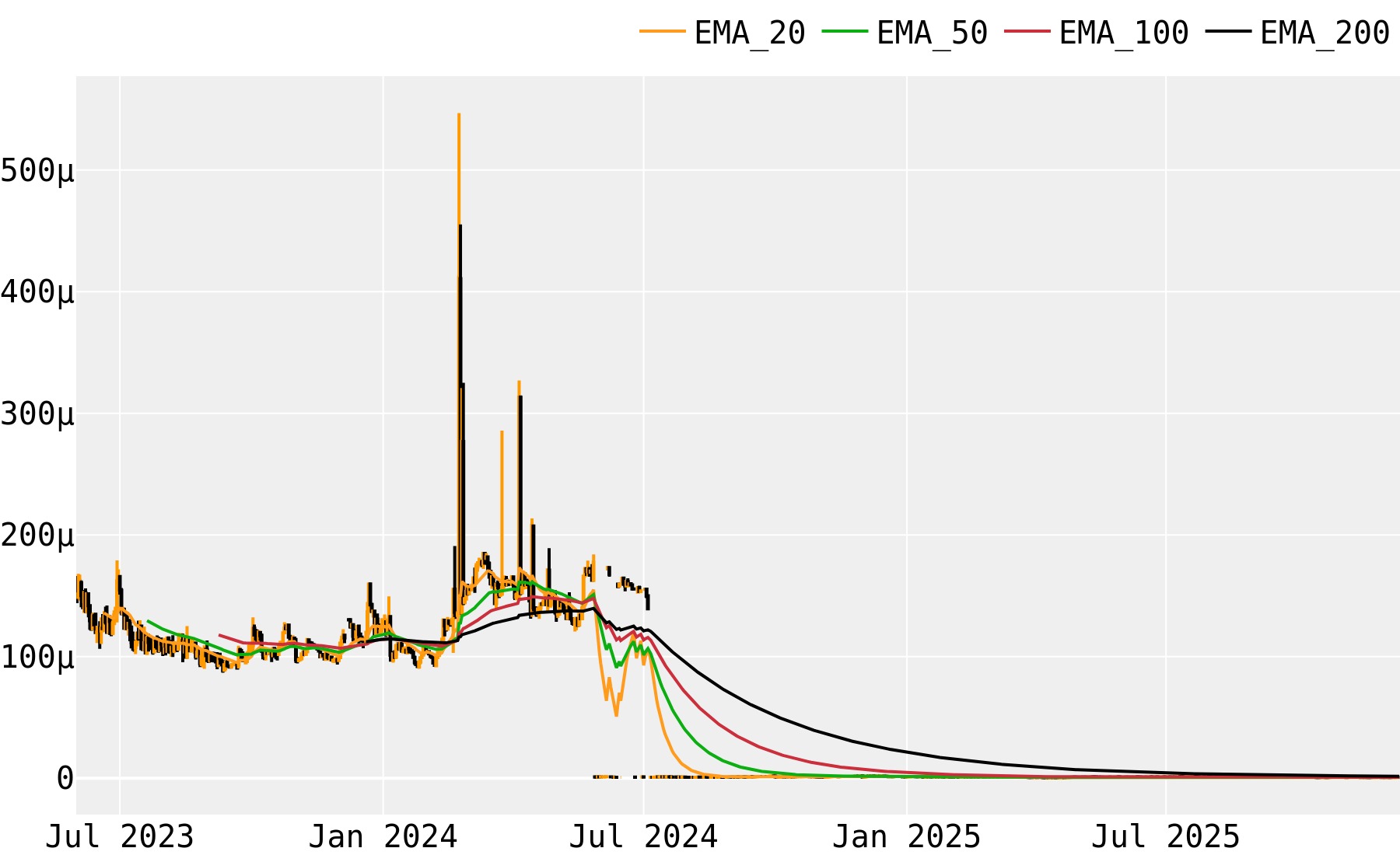 LGCY Network LGCY Exponential moving averages