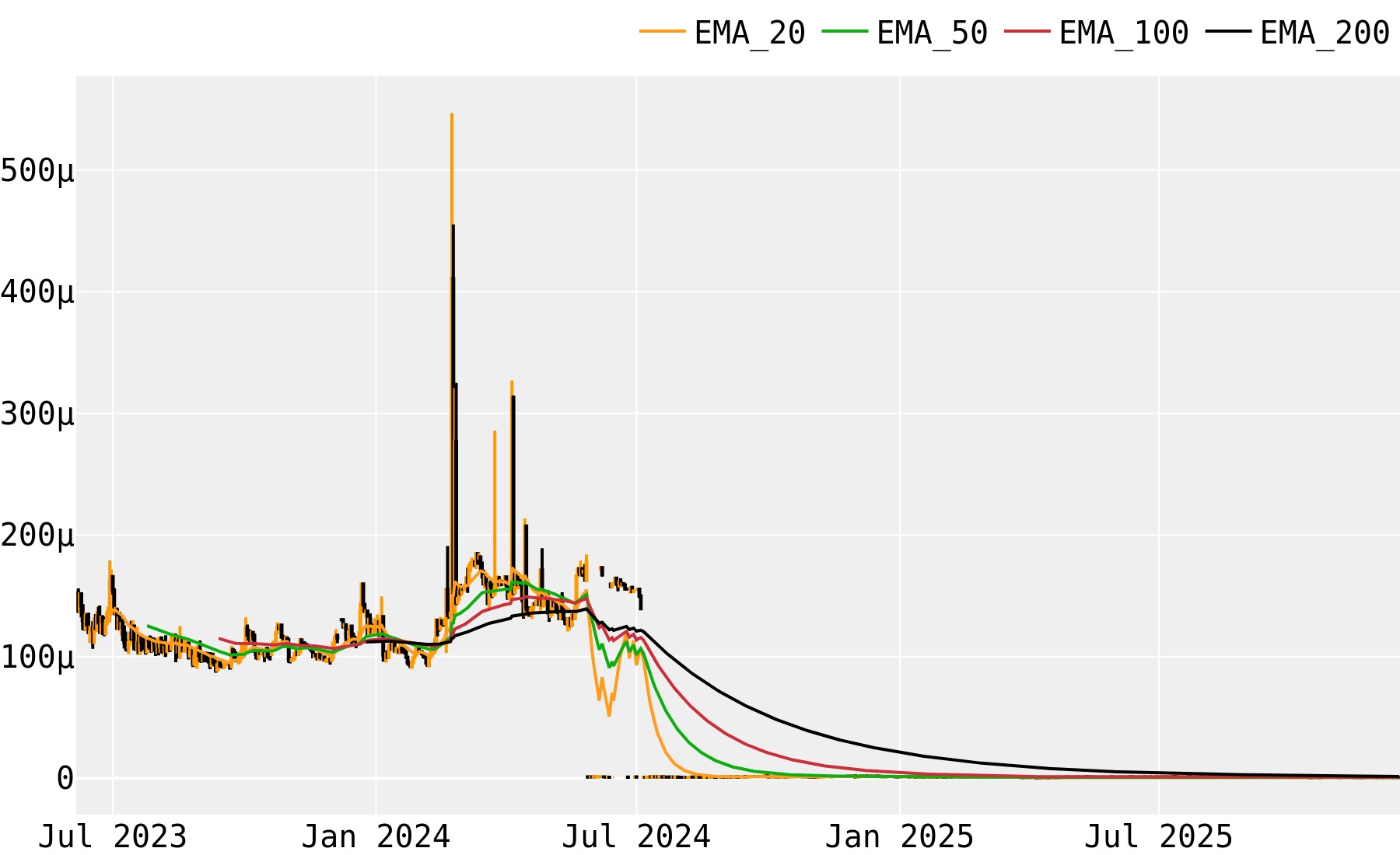 Medias móviles exponenciales de LGCY Network