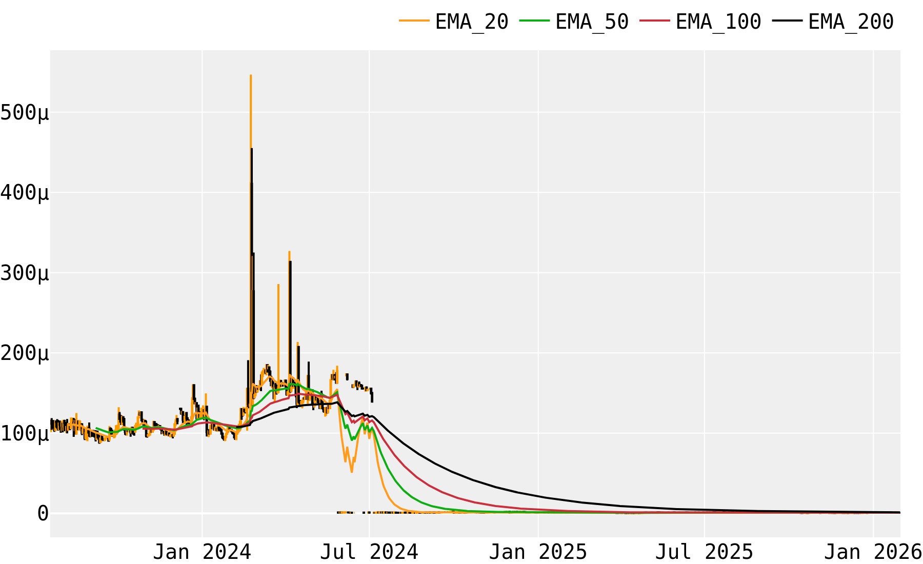Medias móviles exponenciales de LGCY Network