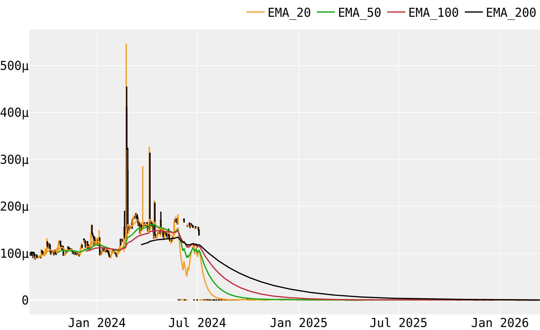 Medias móviles exponenciales de LGCY Network