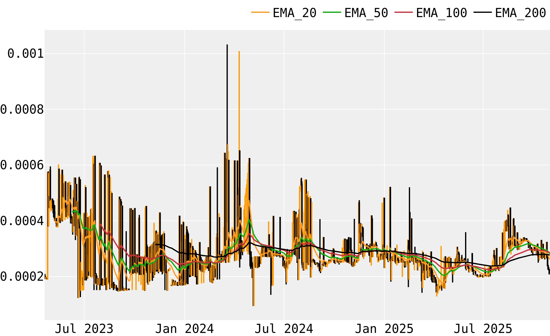 LHCoin LHCOIN Exponential moving averages