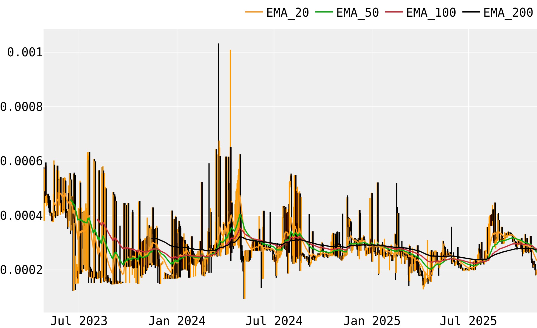 LHCoin LHCOIN Exponential moving averages