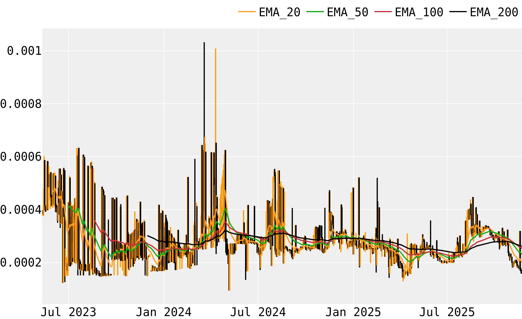 LHCoin LHCOIN Exponential moving averages