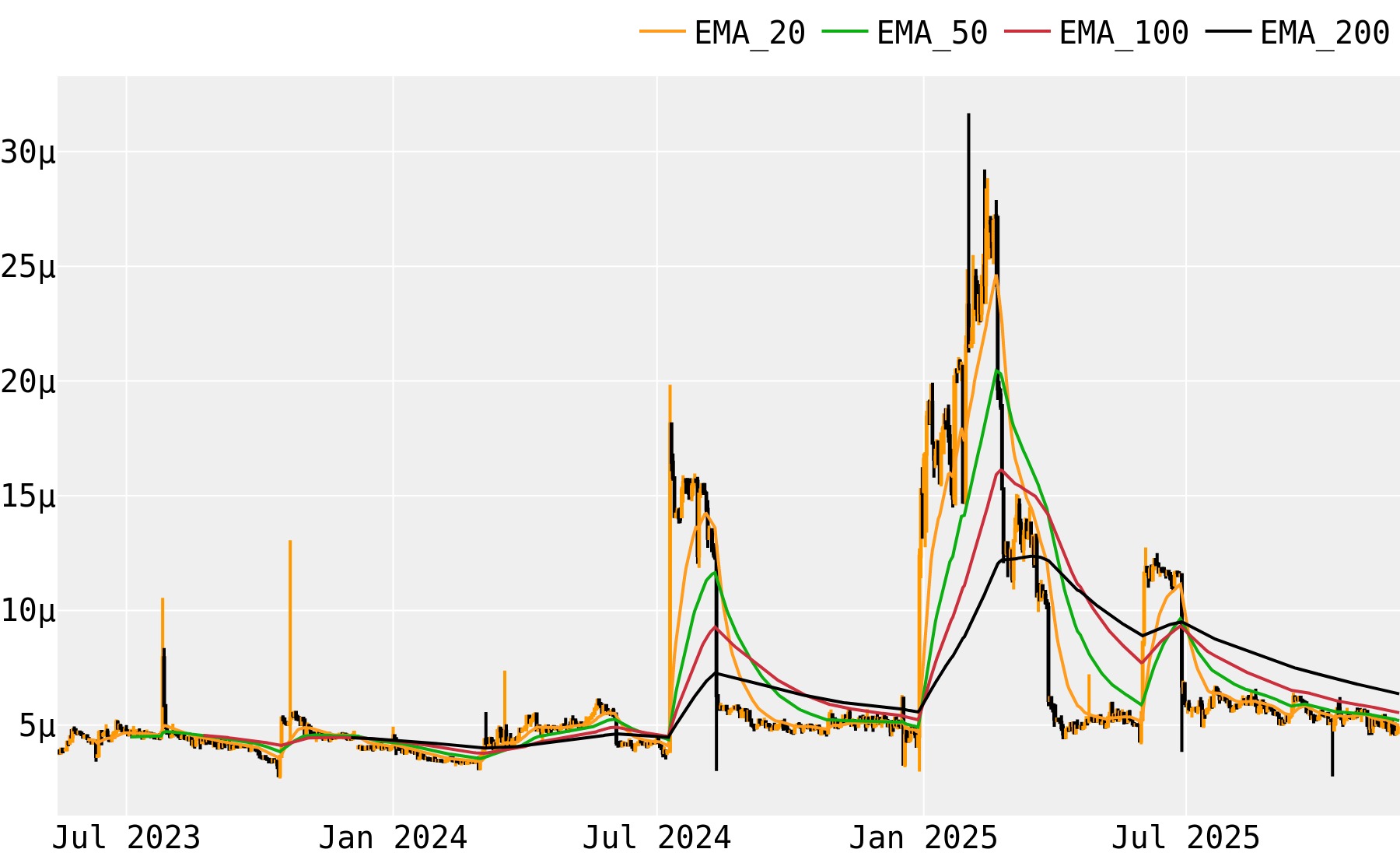 LIBER COIN LBR Exponential moving averages