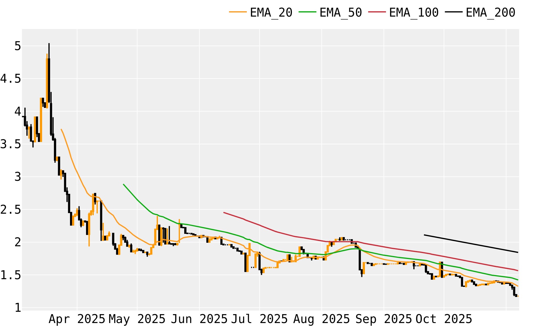 Liberland LLD LLD Exponential moving averages