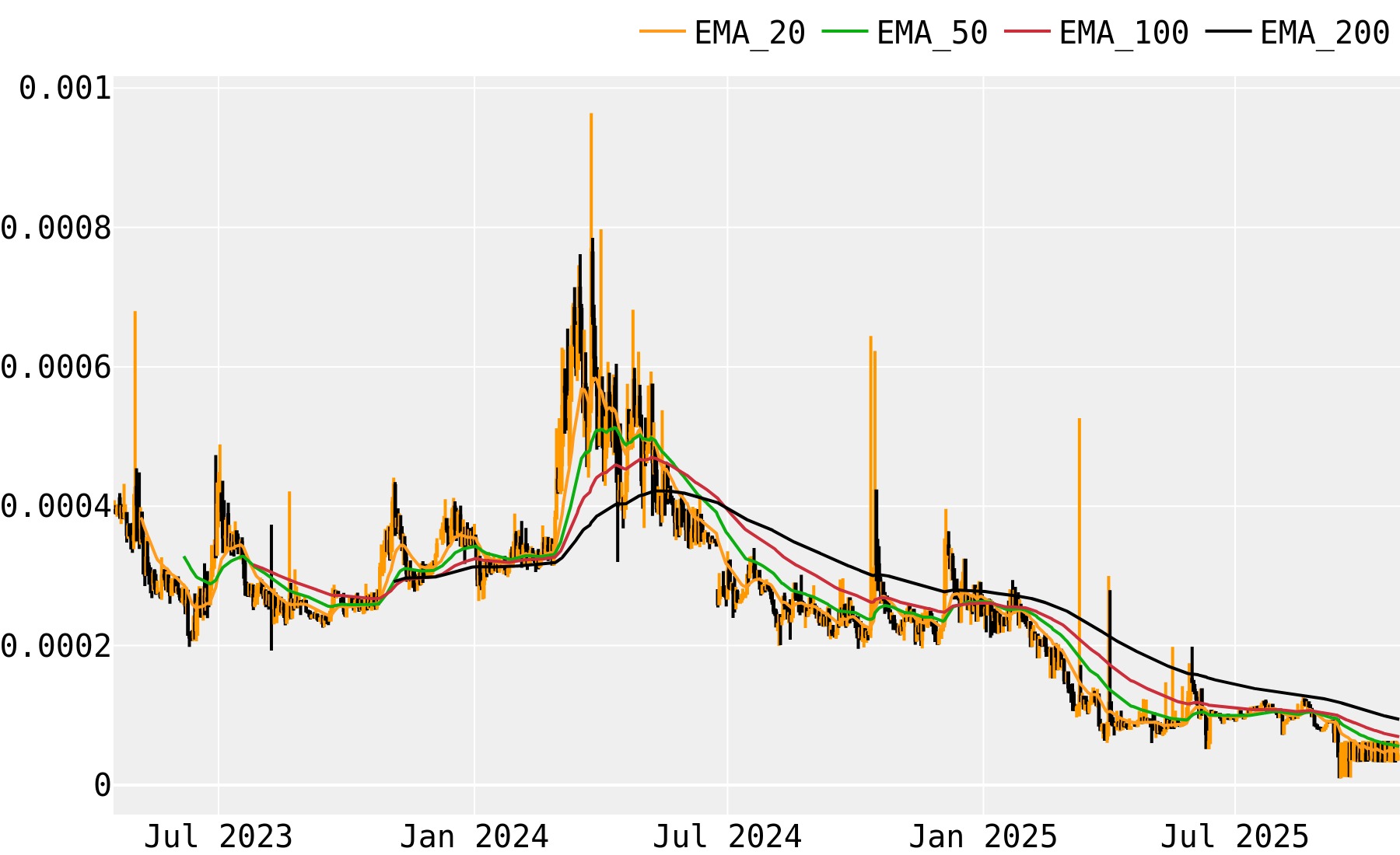 LibraToken LBA Exponential moving averages