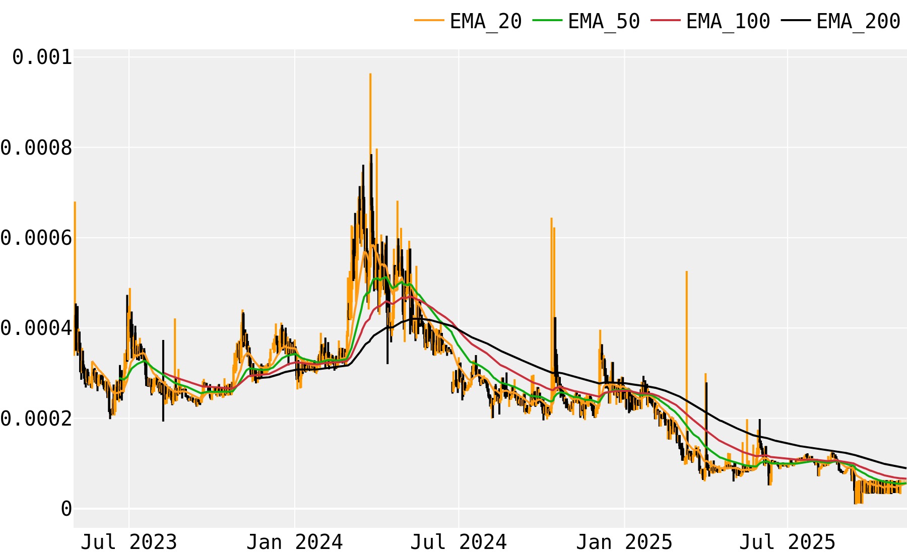 LibraToken LBA Exponential moving averages