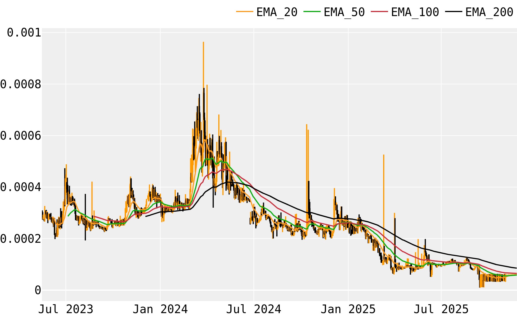 LibraToken LBA Exponential moving averages