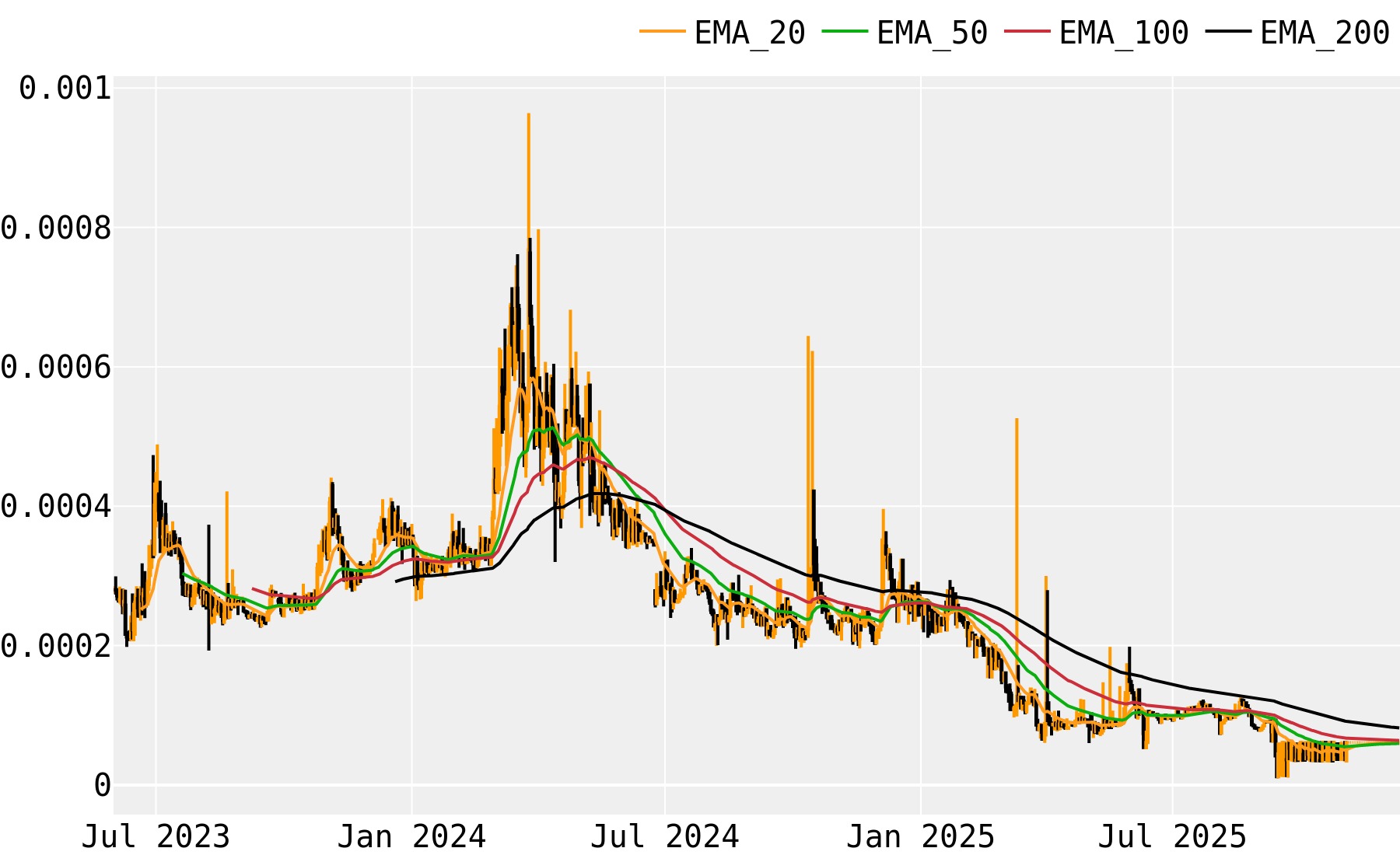 LibraToken LBA Exponential moving averages