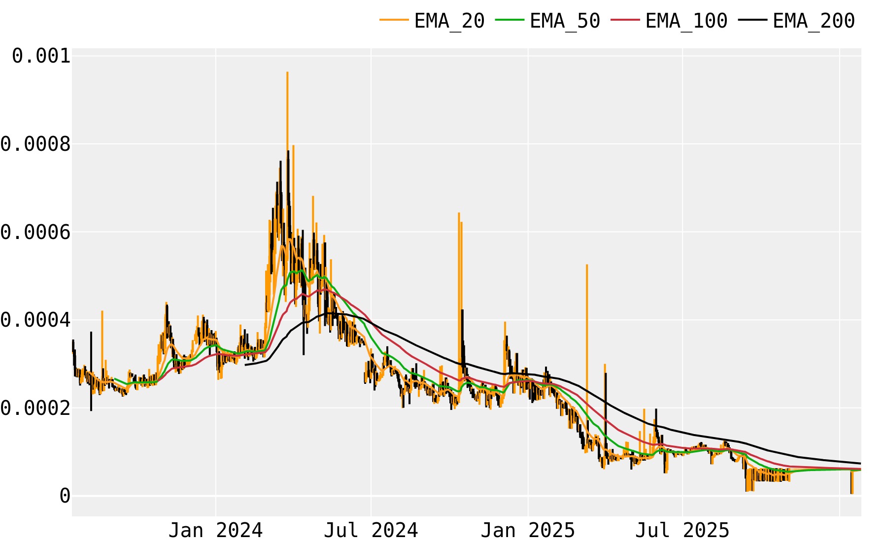 LibraToken LBA Экспоненциальные скользящие средние
