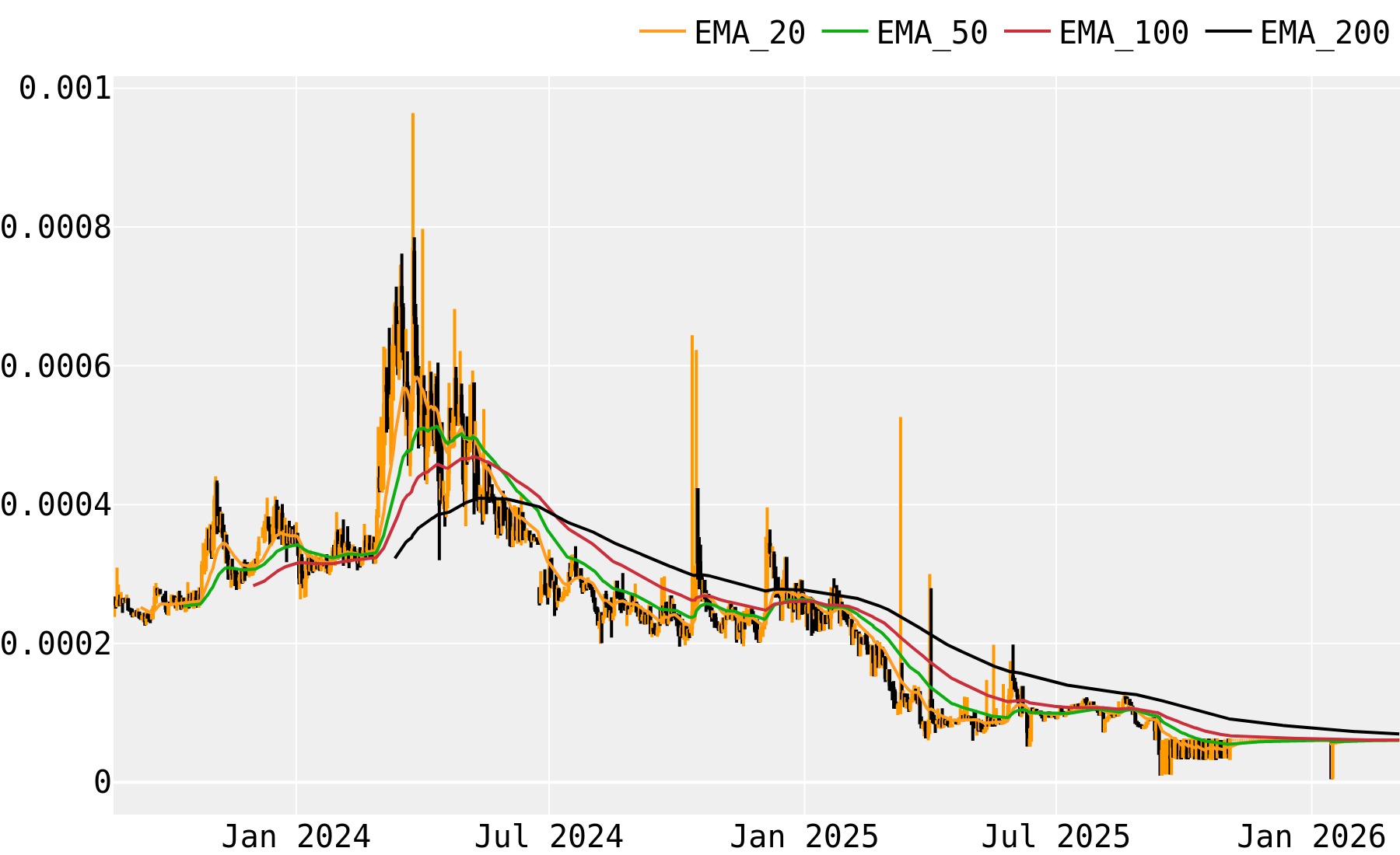 LibraToken LBA Экспоненциальные скользящие средние