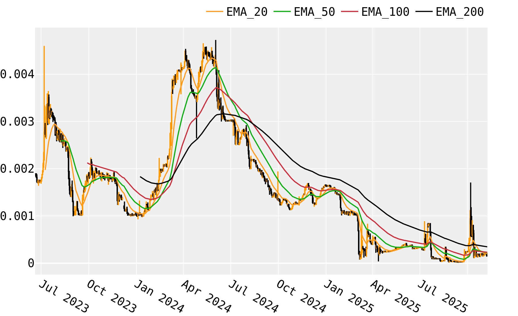 Libra Incentix LIXX Exponential moving averages
