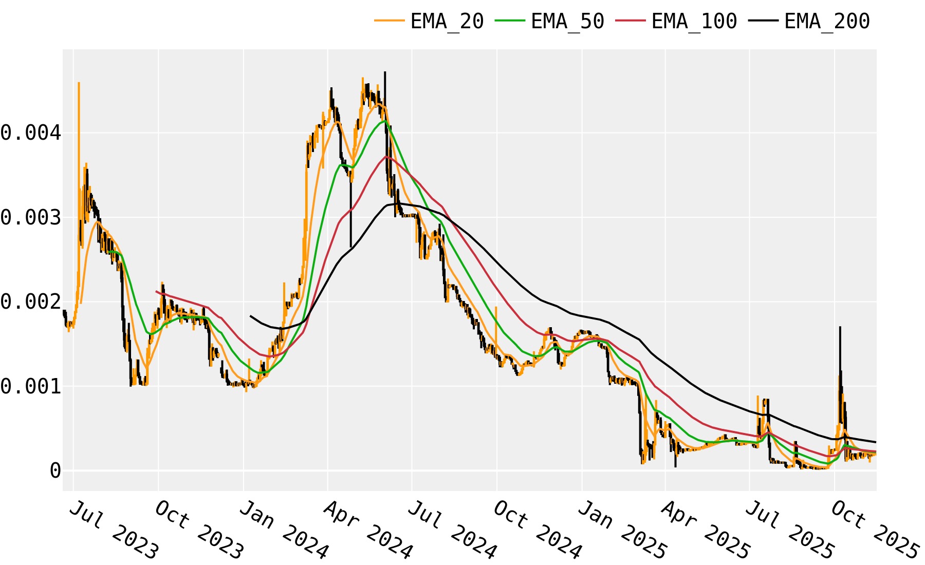 Libra Incentix LIXX Exponential moving averages
