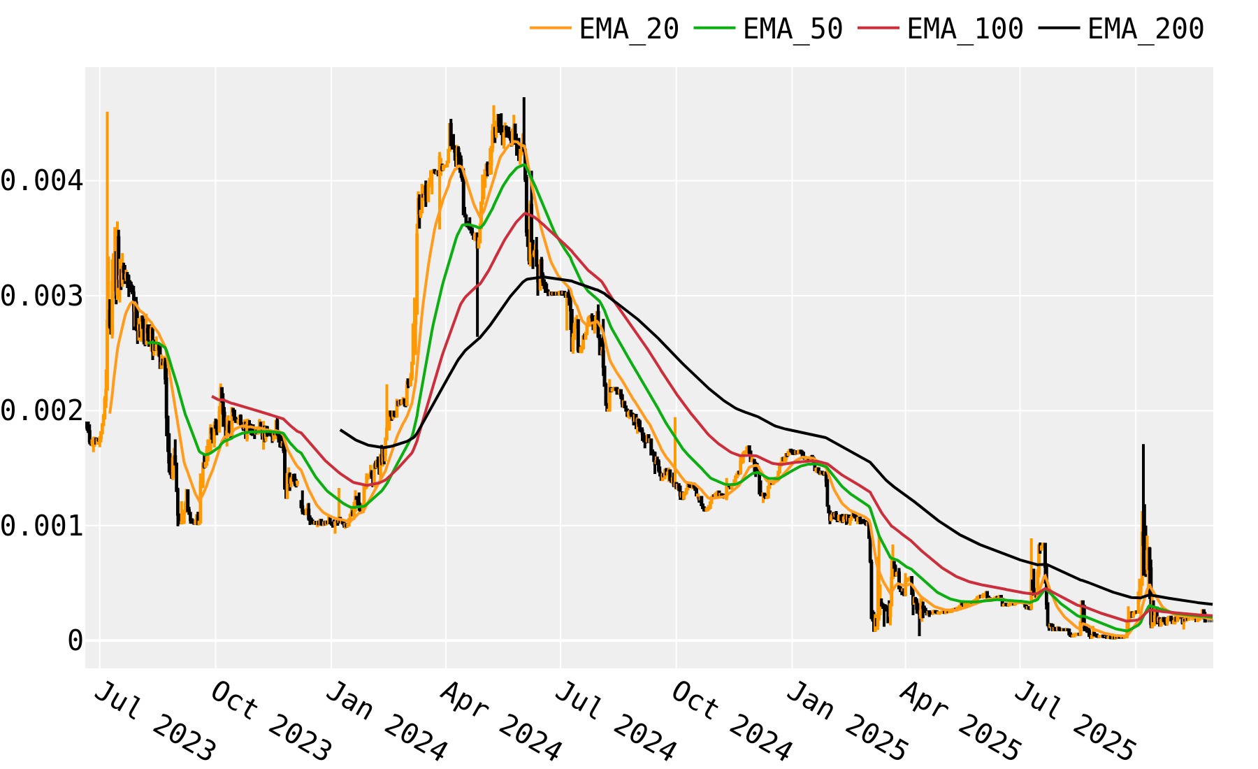 Libra Incentix LIXX Exponential moving averages