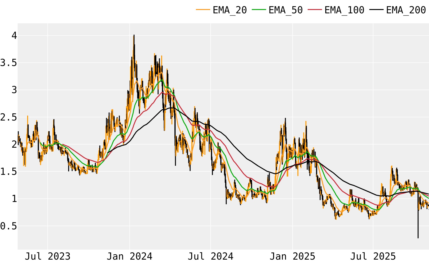Lido DAO Exponentiell gleitende Durchschnitte