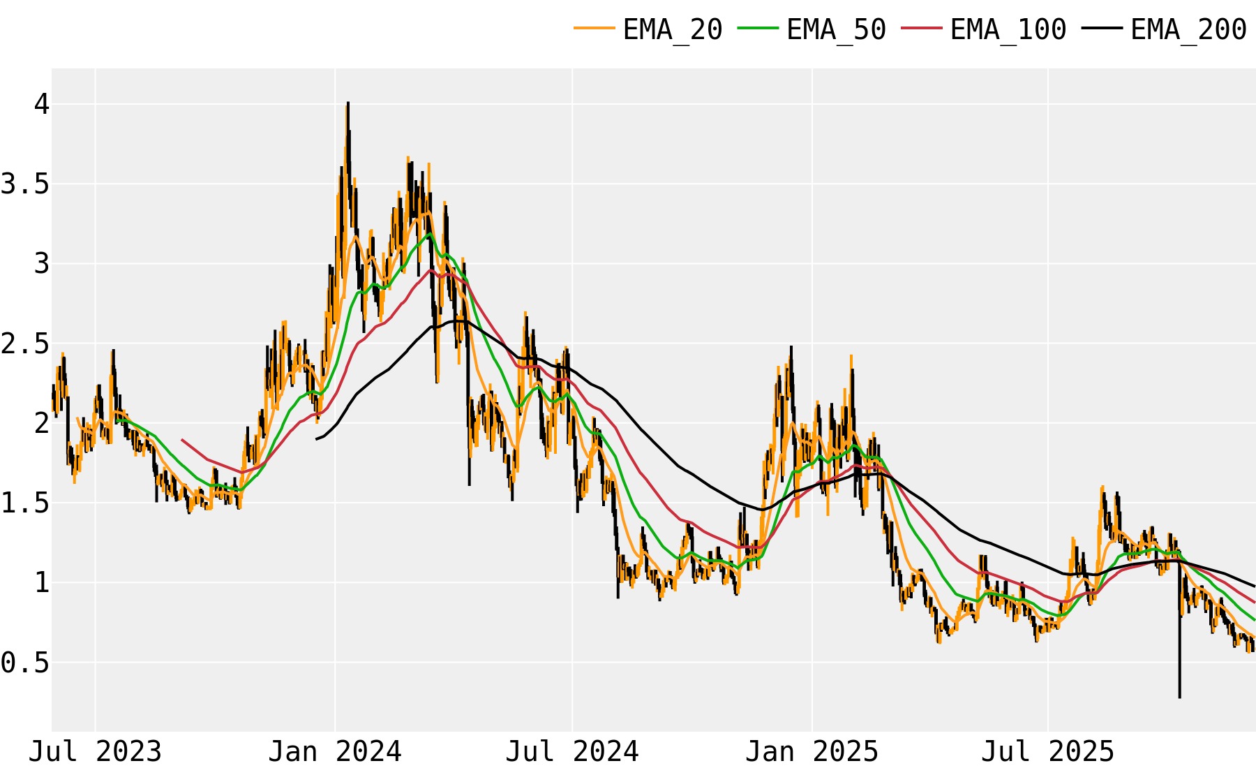 Lido DAO LDO Exponential moving averages