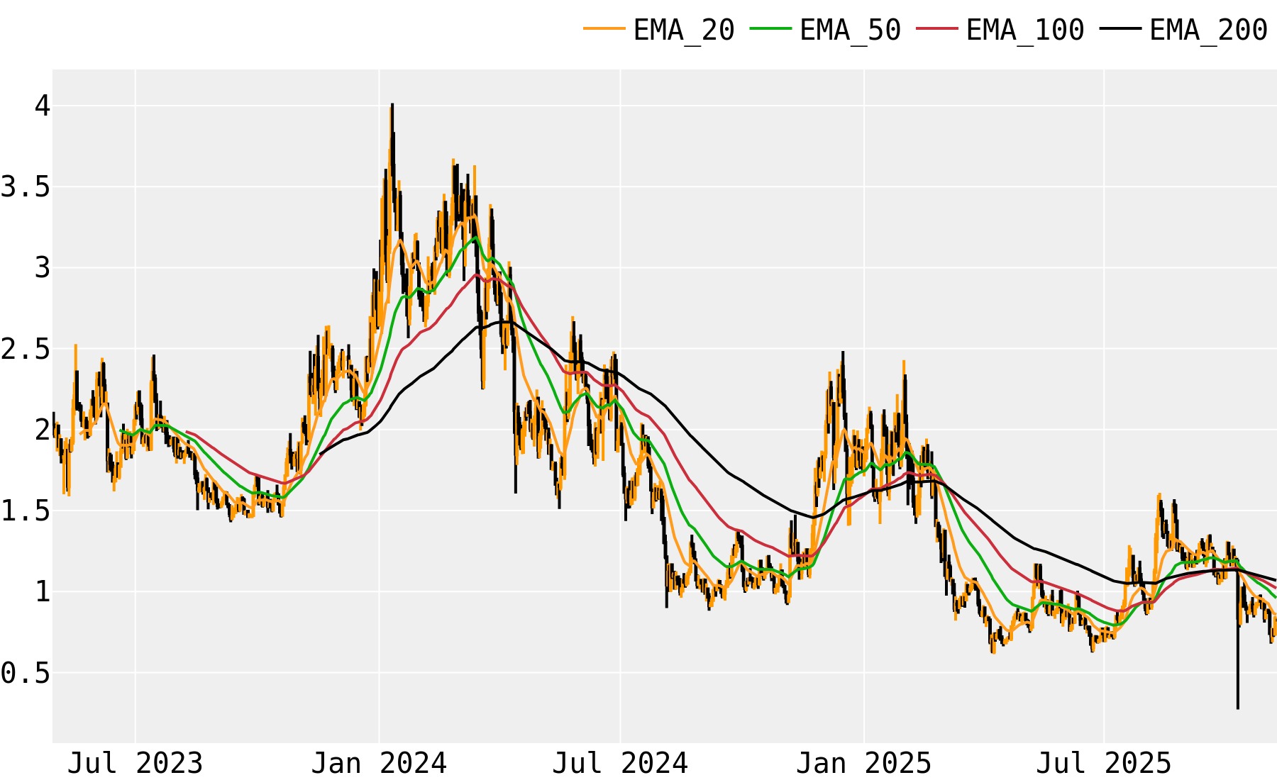 Lido DAO LDO Exponential moving averages