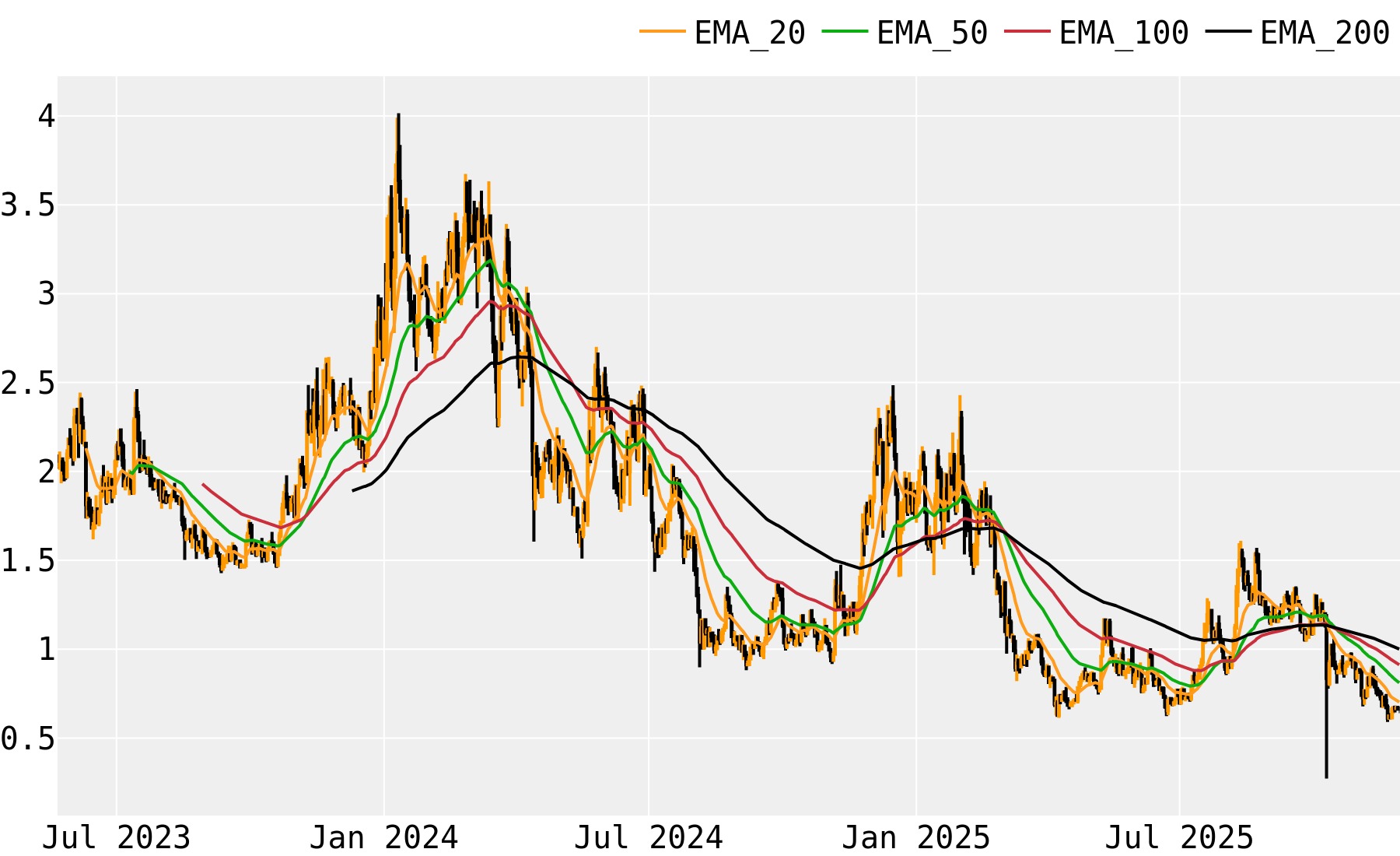 Lido DAO LDO Exponential moving averages