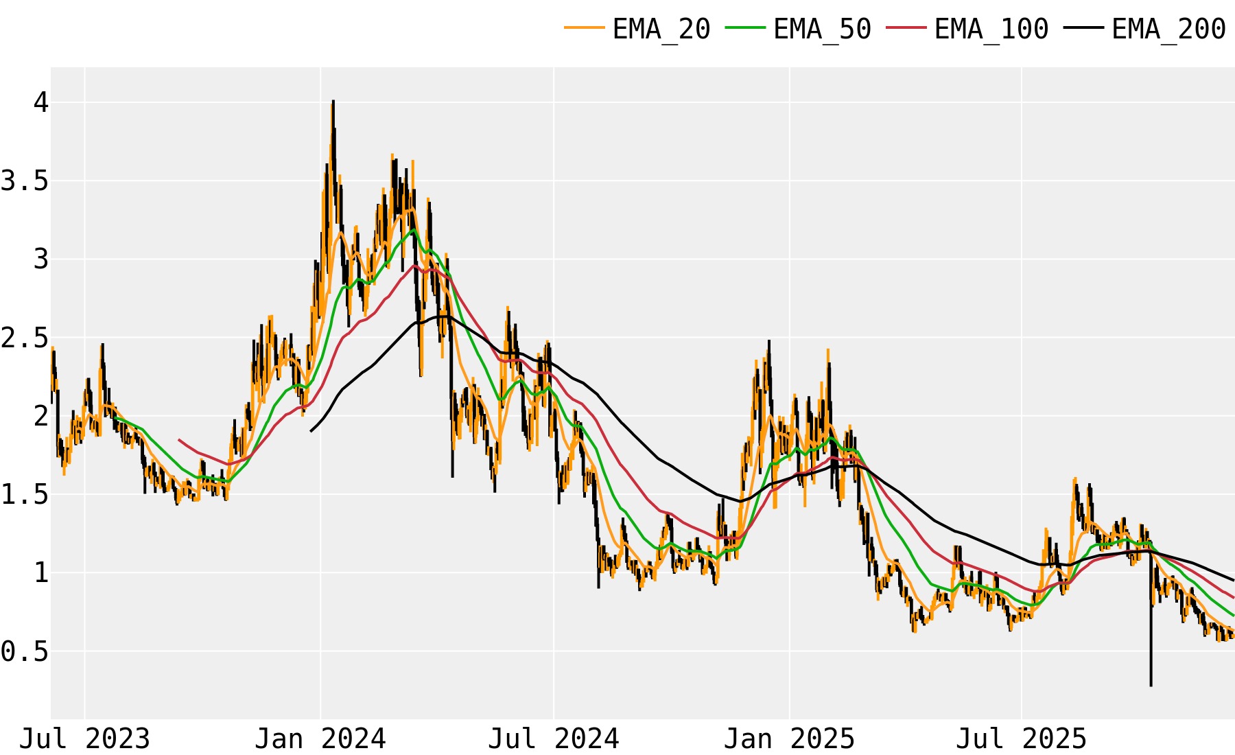 Lido DAO LDO Exponential moving averages