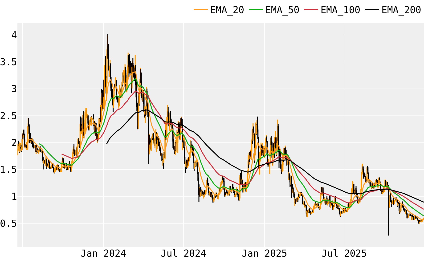 Lido DAO LDO Экспоненциальные скользящие средние