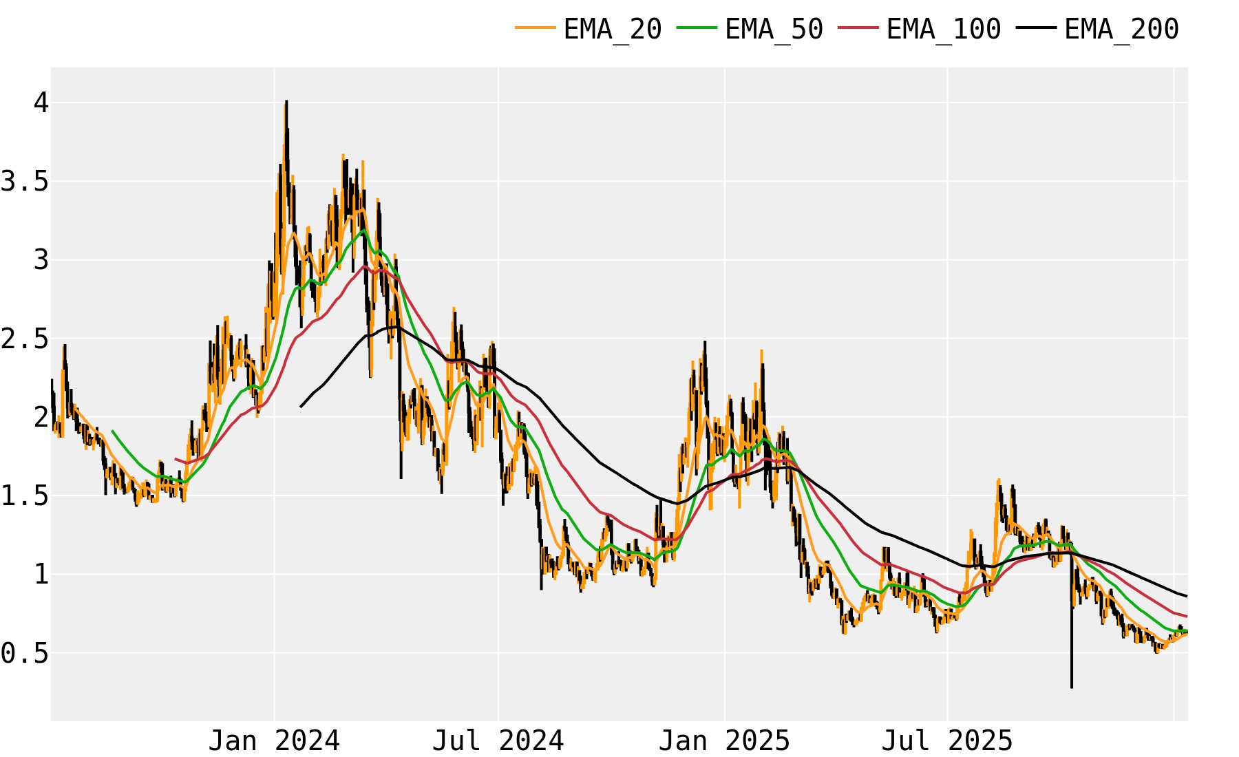 Lido DAO LDO Экспоненциальные скользящие средние