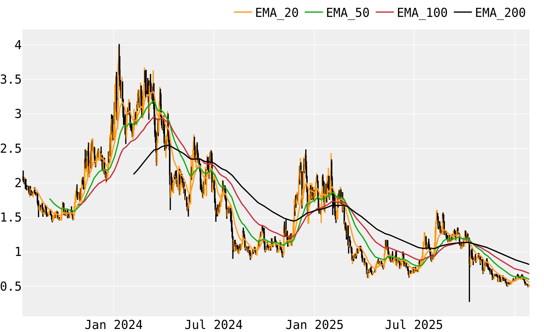 Lido DAO LDO Экспоненциальные скользящие средние