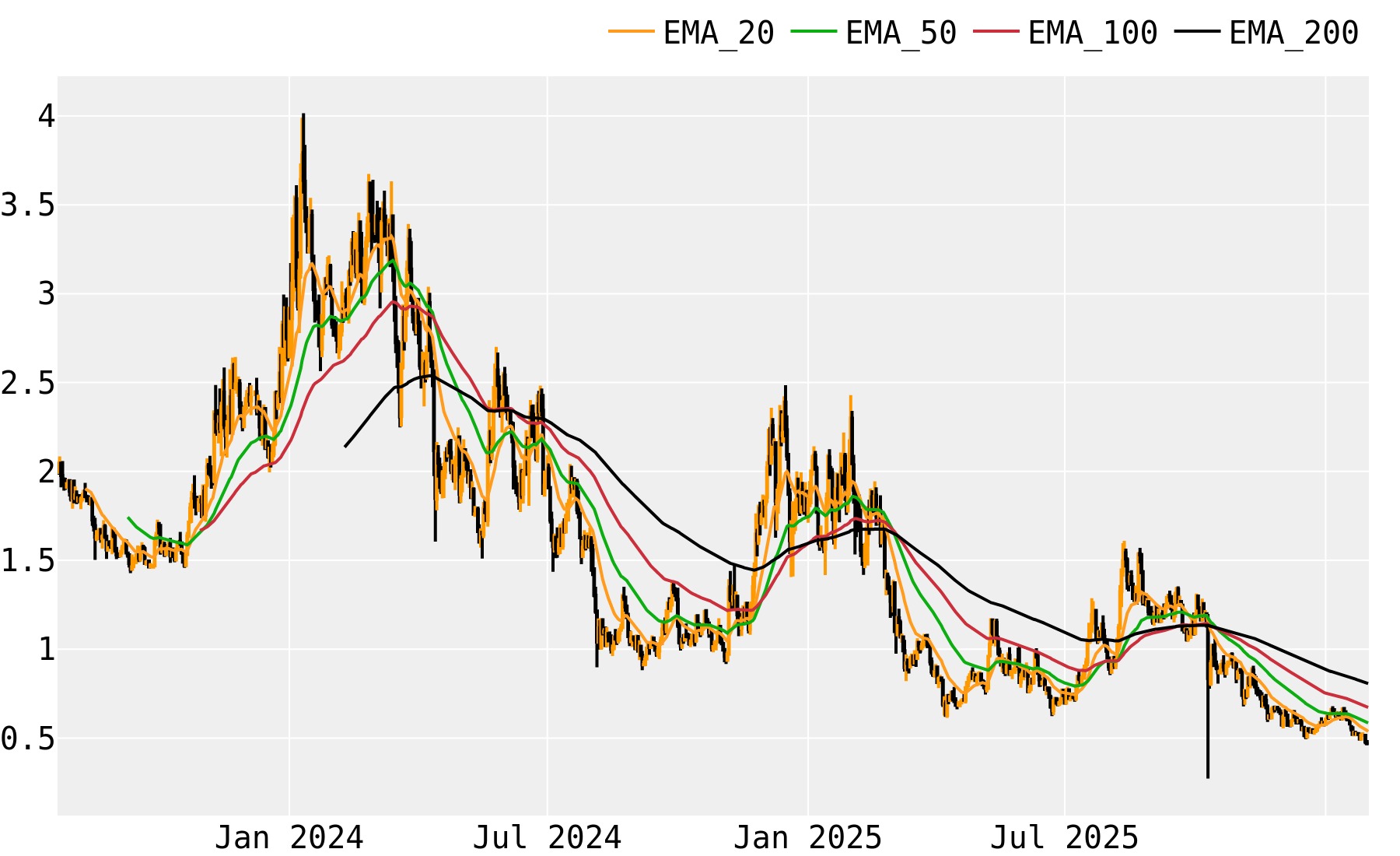 Medias móviles exponenciales de Lido DAO