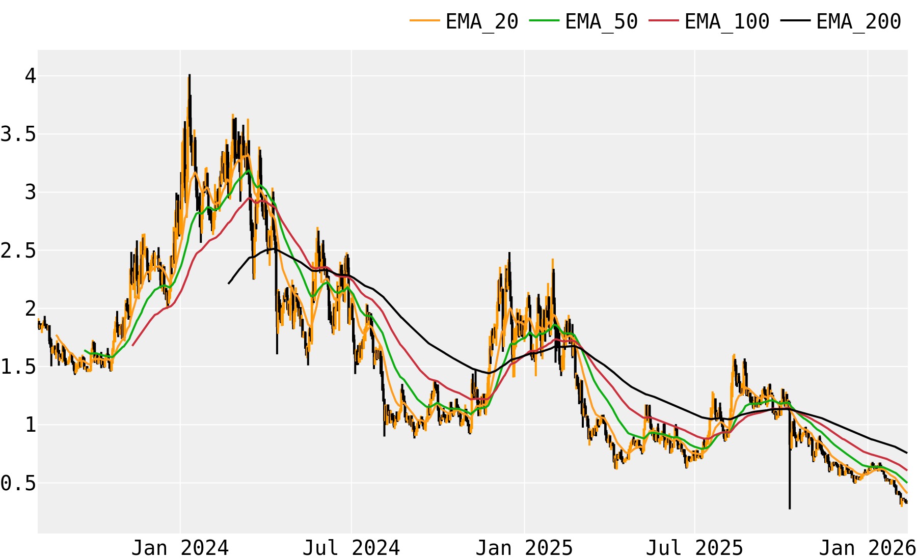 Lido DAO LDO Экспоненциальные скользящие средние