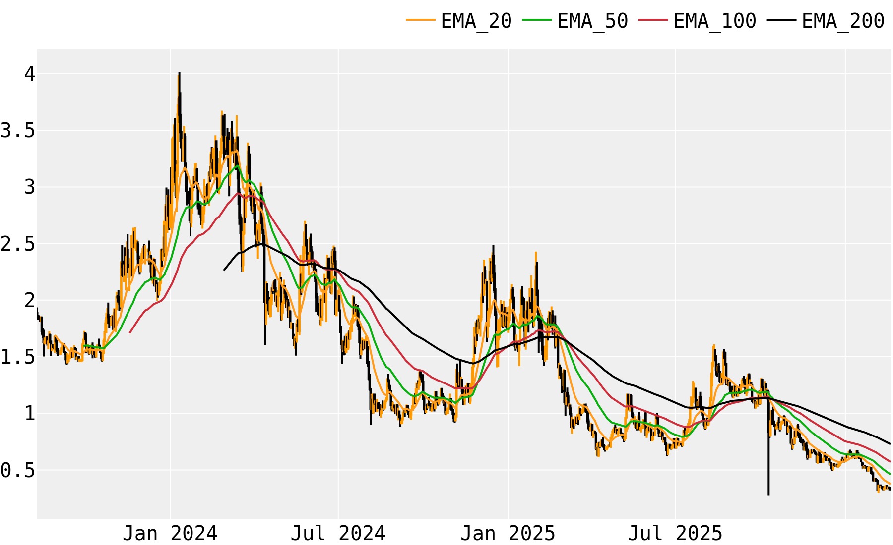 Lido DAO LDO Экспоненциальные скользящие средние