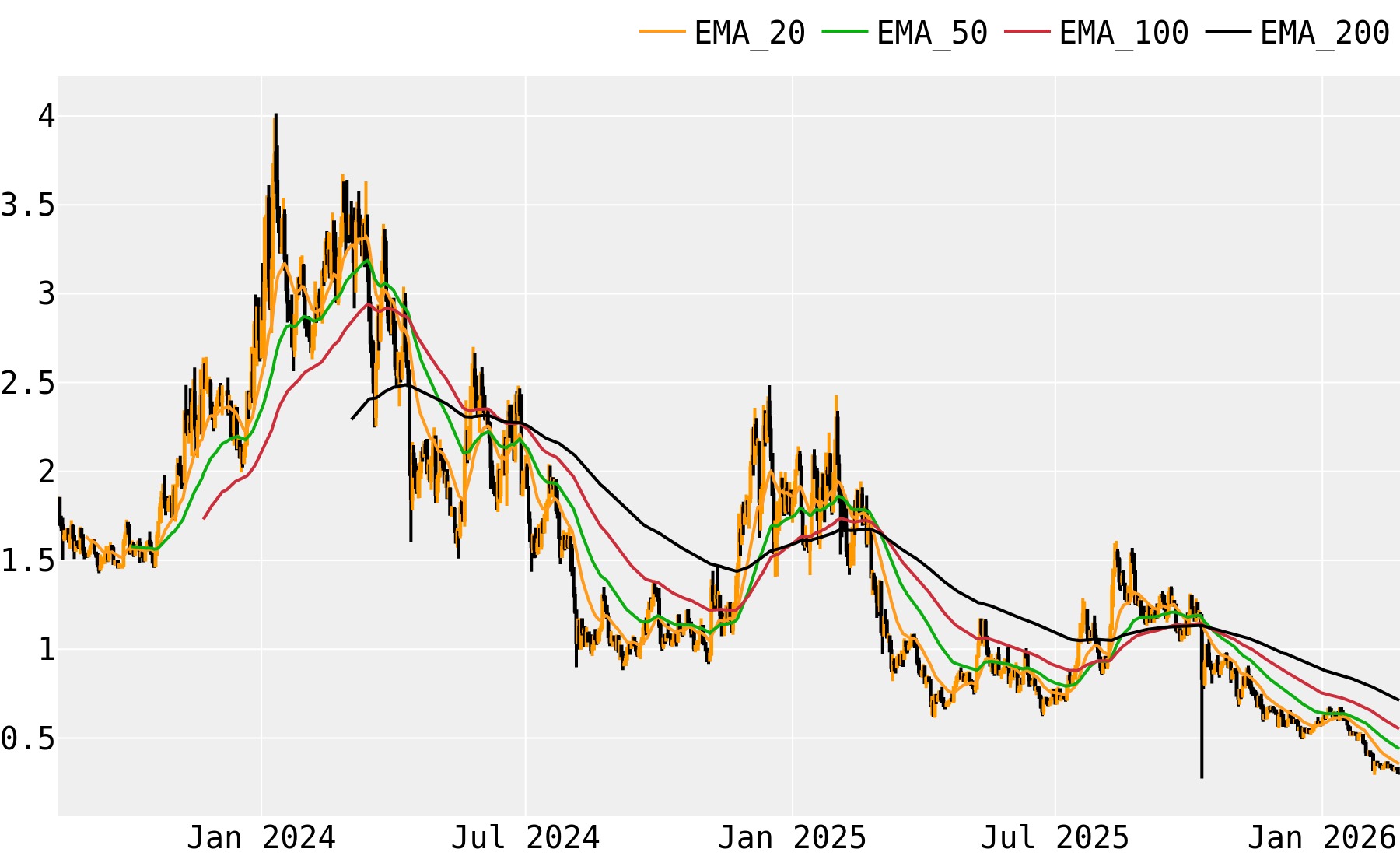 Lido DAO LDO Экспоненциальные скользящие средние