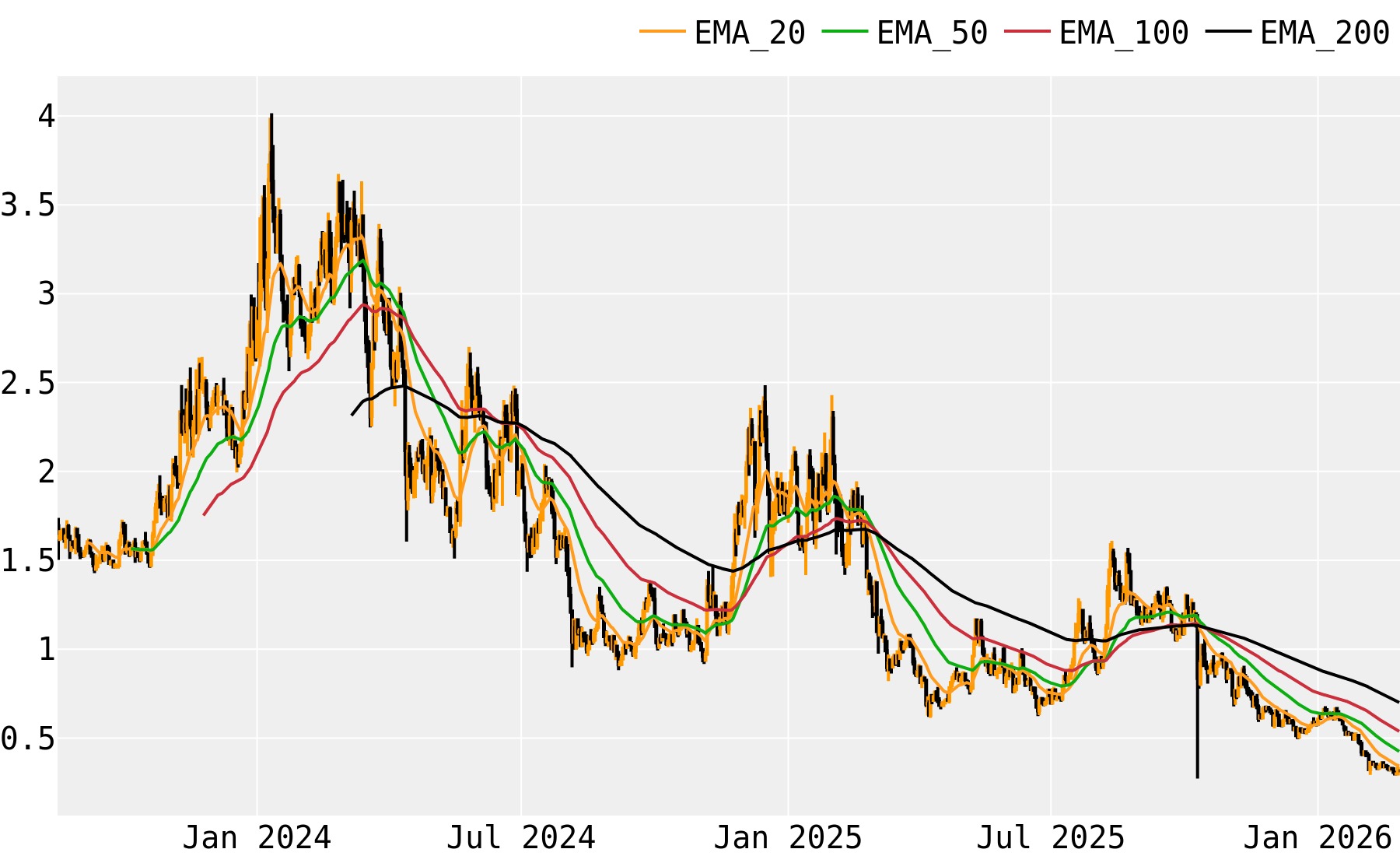 Lido DAO LDO Экспоненциальные скользящие средние