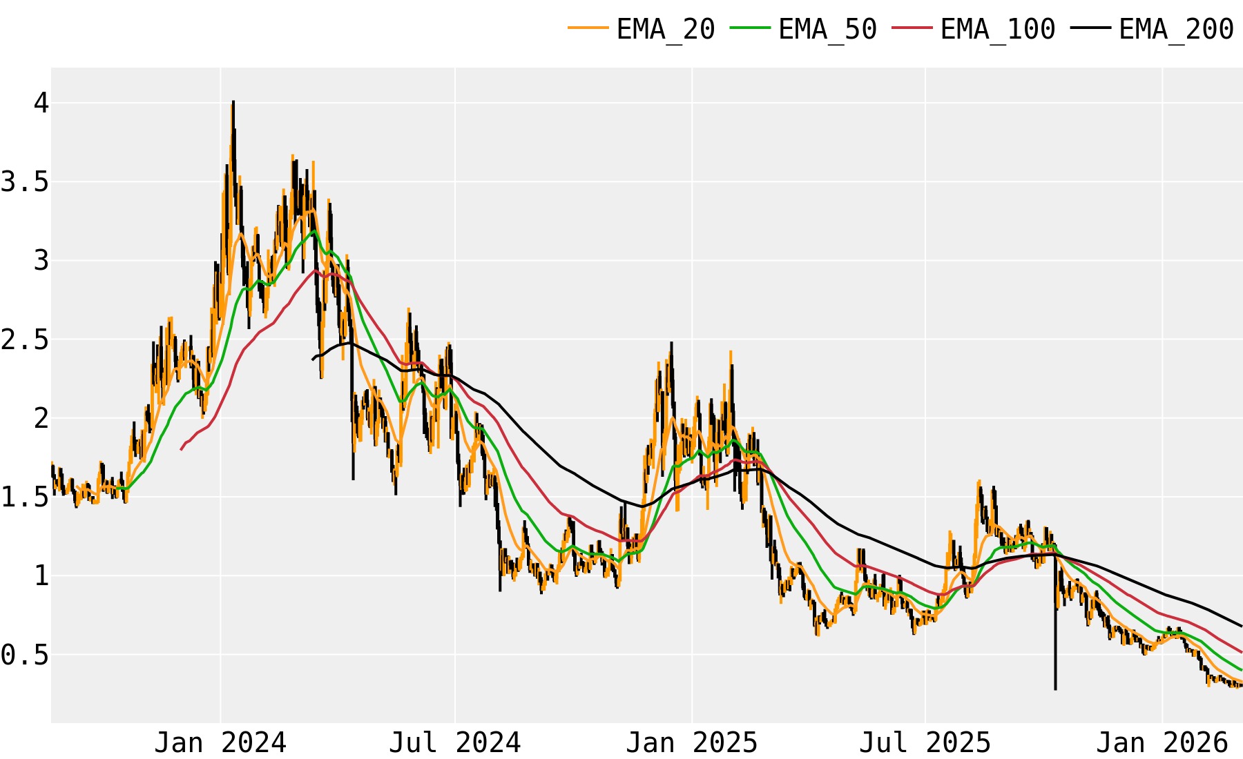 Lido DAO LDO Экспоненциальные скользящие средние