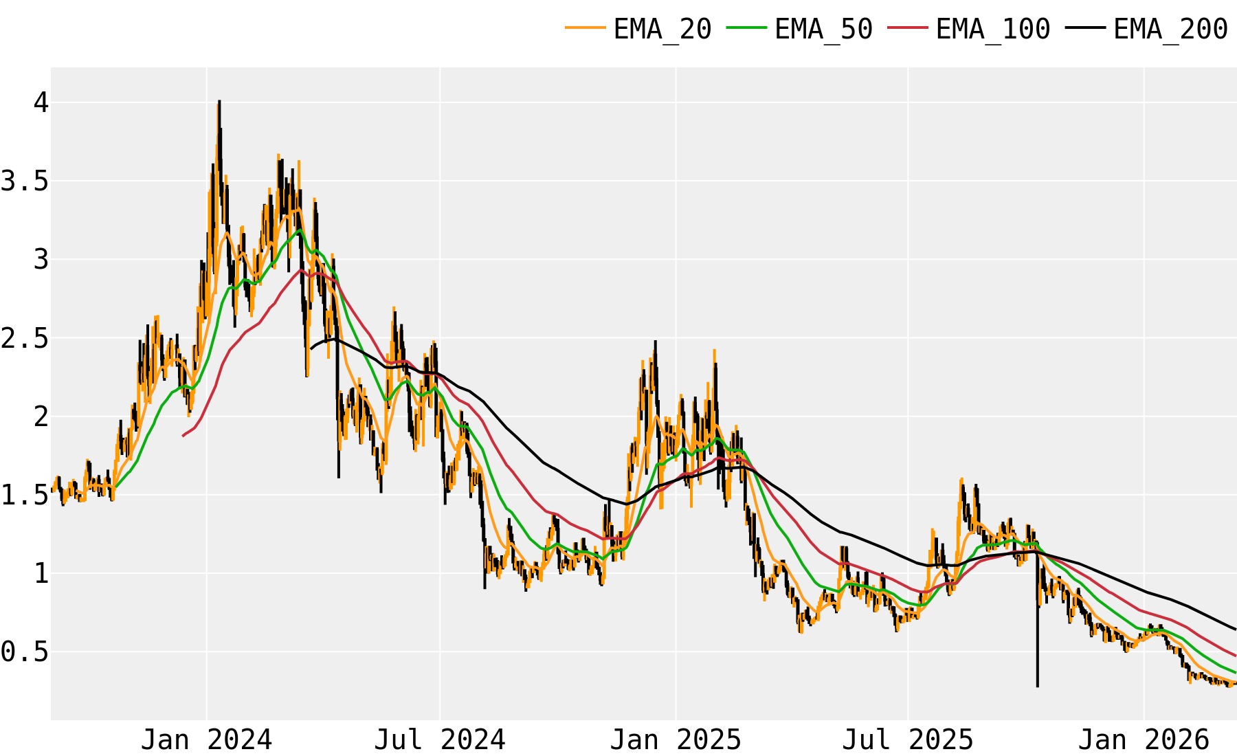 Lido DAO LDO Экспоненциальные скользящие средние