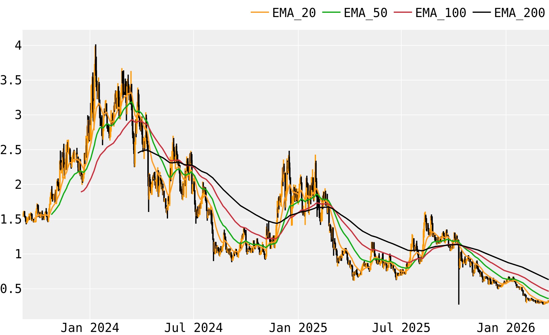Lido DAO LDO Экспоненциальные скользящие средние