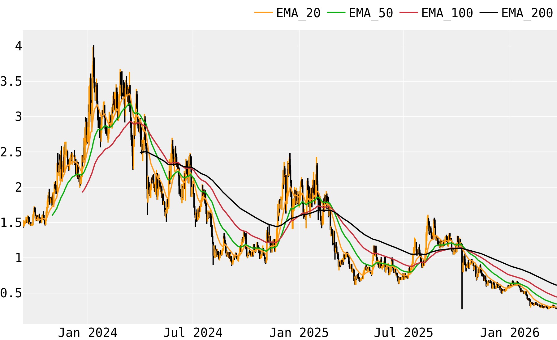 Lido DAO LDO Экспоненциальные скользящие средние