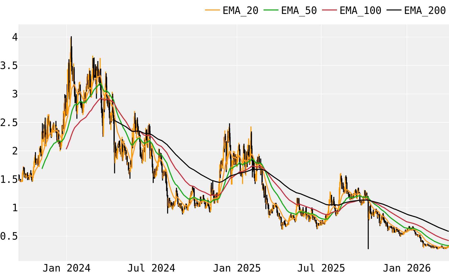 Lido DAO LDO Экспоненциальные скользящие средние