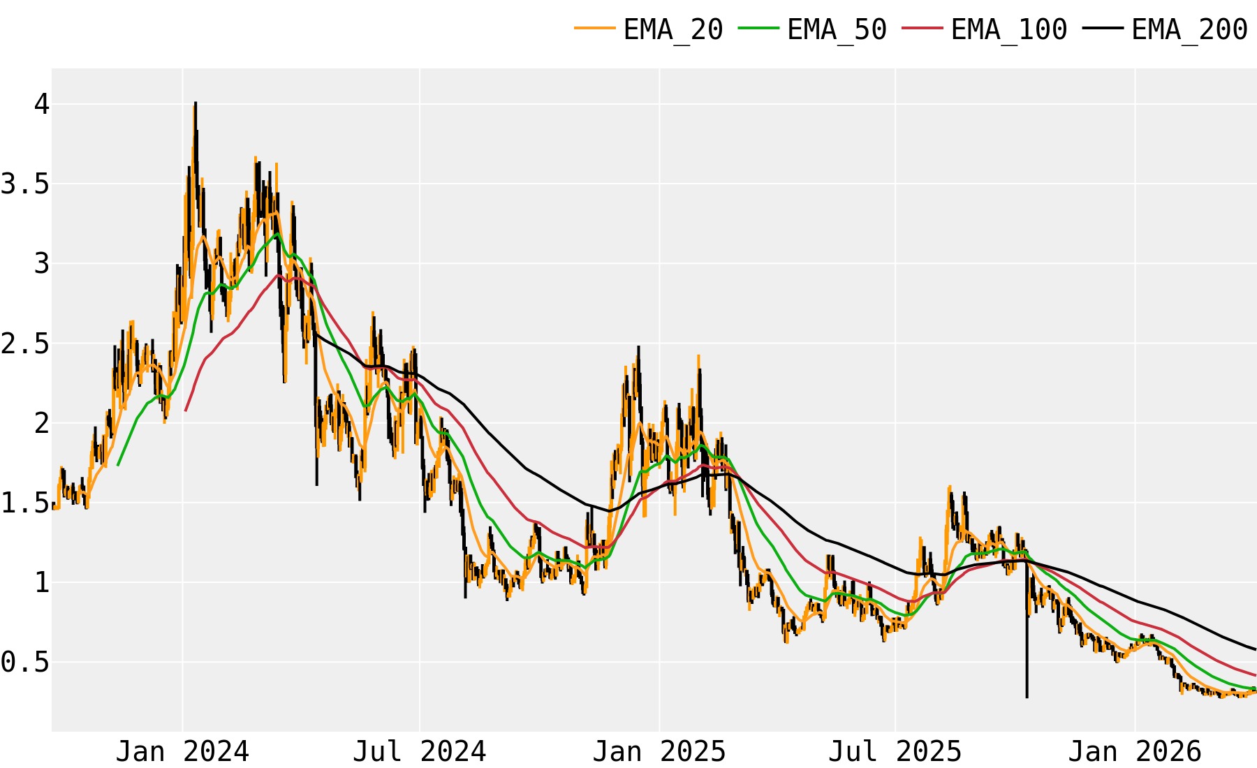 Lido DAO LDO Экспоненциальные скользящие средние