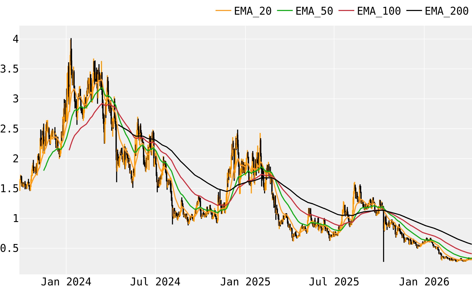 Lido DAO LDO Экспоненциальные скользящие средние